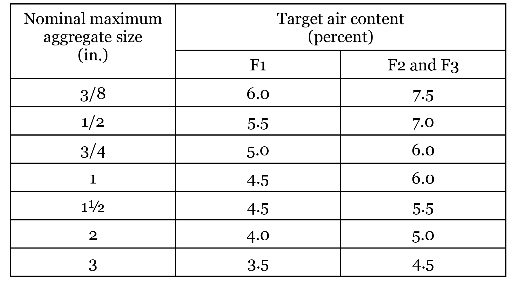 Collective Position on Specification of Air-Entrainment in Concrete for ...